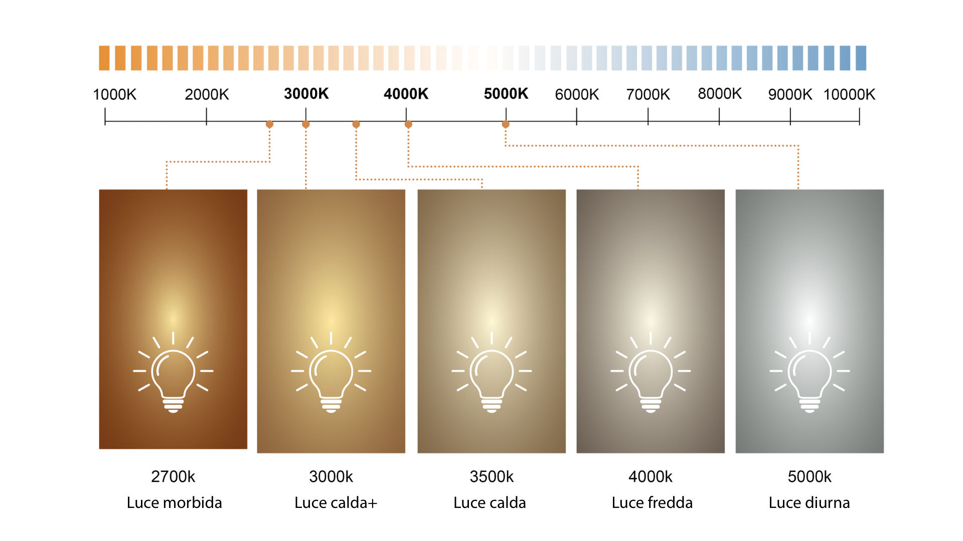 CERCHI UNA LUCE BIANCA? ECCO COSA SIGNIFICA VERAMENTE LA TEMPERATURA DI ...